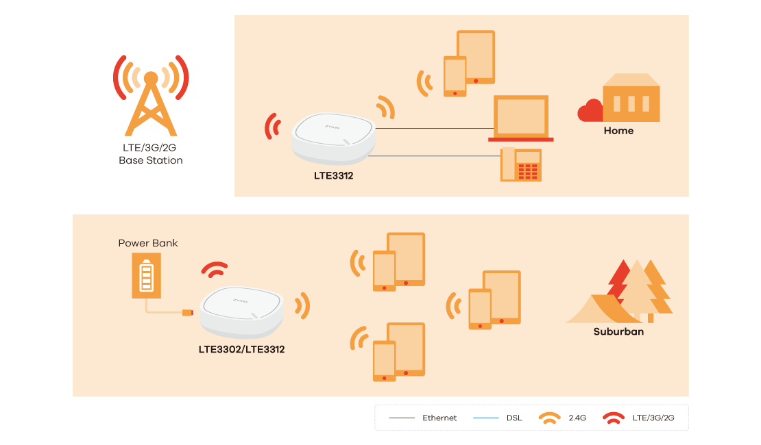 ZYXEL LTE3302 2 Port 300Mbps 2.4Ghz 4G Lte Indoor Router